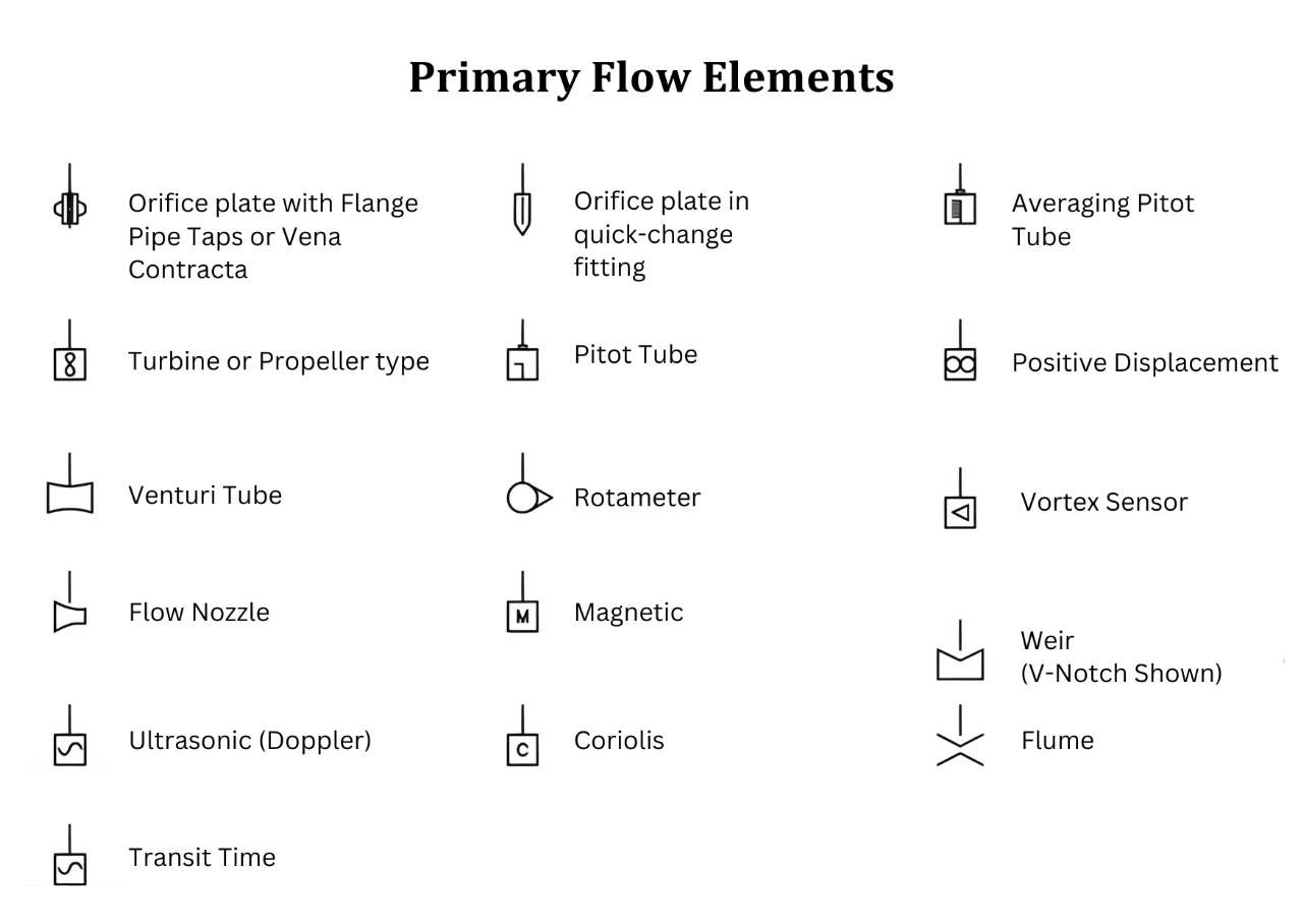 What are flowmeter – Flow Meters